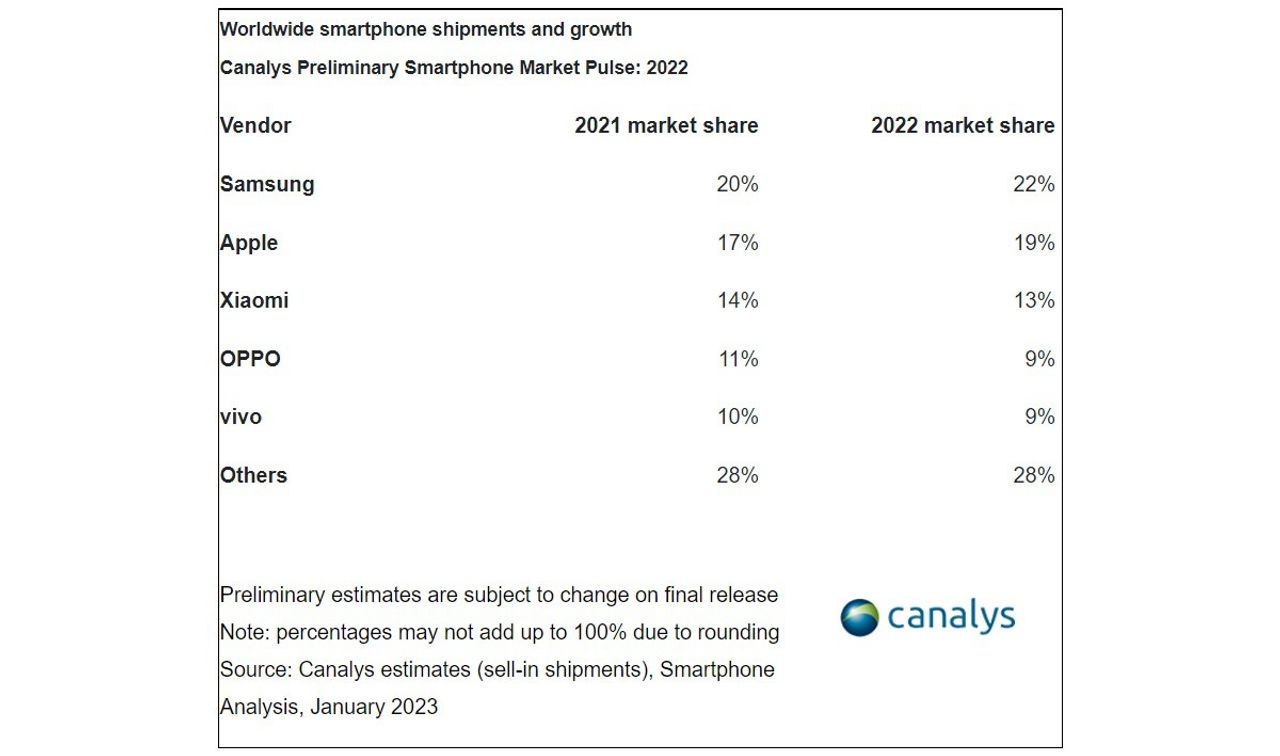 Canalys เผยยอดการจัดส่งสมาร์ทโฟนทั่วโลกไตรมาสที่ 4 ปี 2022 ลดลง 17 ...