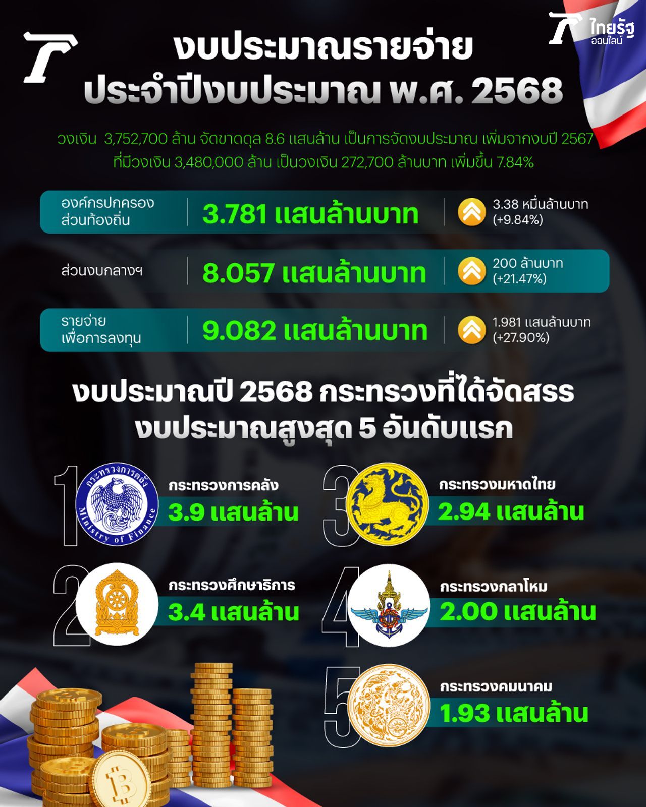 เปิด "ร่าง พ.ร.บ.งบประมาณปี 2568" ดูให้ชัดๆ กระทรวงไหนได้งบฯ เพิ่ม มากสุด