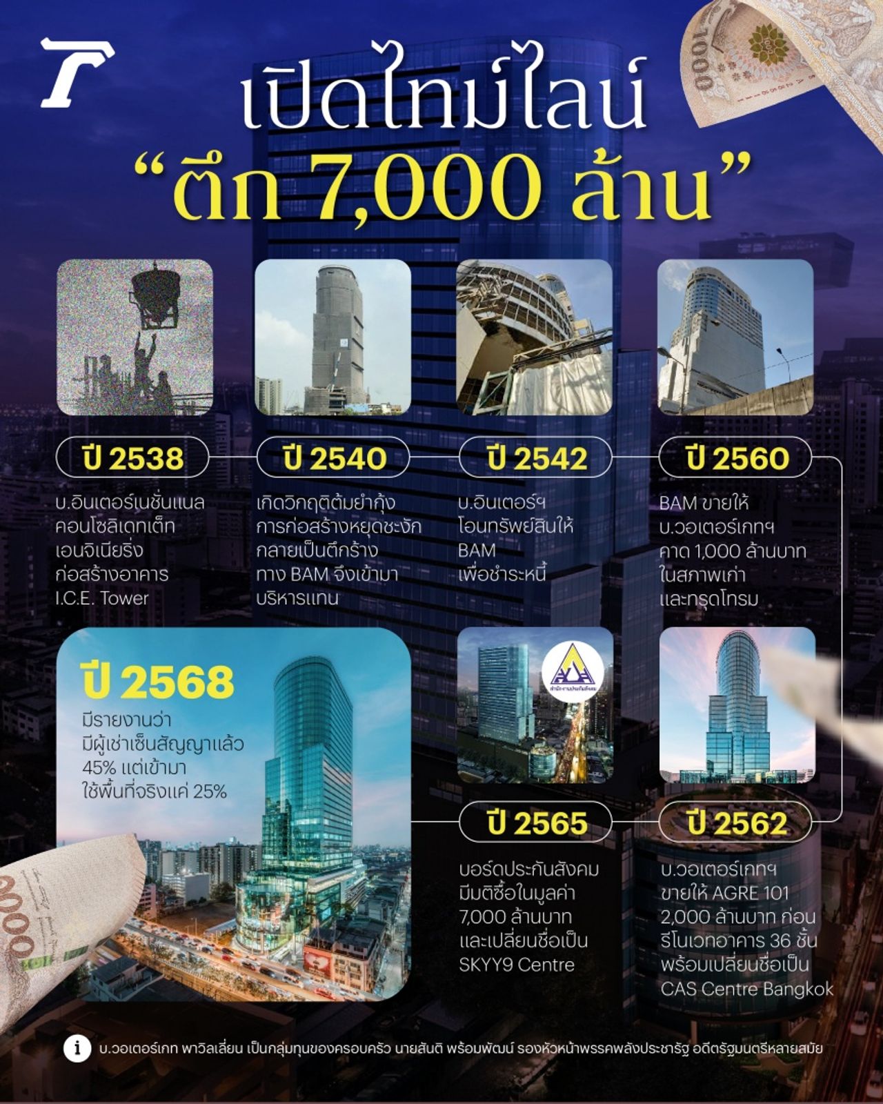 เปิดไทม์ไลน์ SKYY9 Centre จากอาคารร้าง สู่ “ตึก 7,000 ล้าน” ของกองทุนประกันสังคม