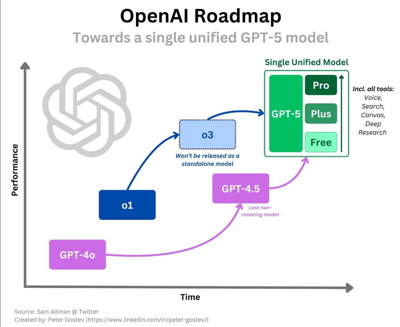 OpenAI เปิดตัว GPT-4.5 เก่งงานเขียน ซีนอารมณ์สูง แต่จำกัดการใช้งาน Sam Altman รับขาดแคลน GPU