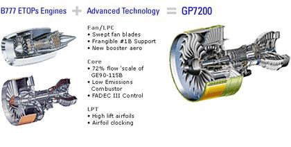 GP7200 เครื่องยนต์อากาศยานแห่งอนาคต