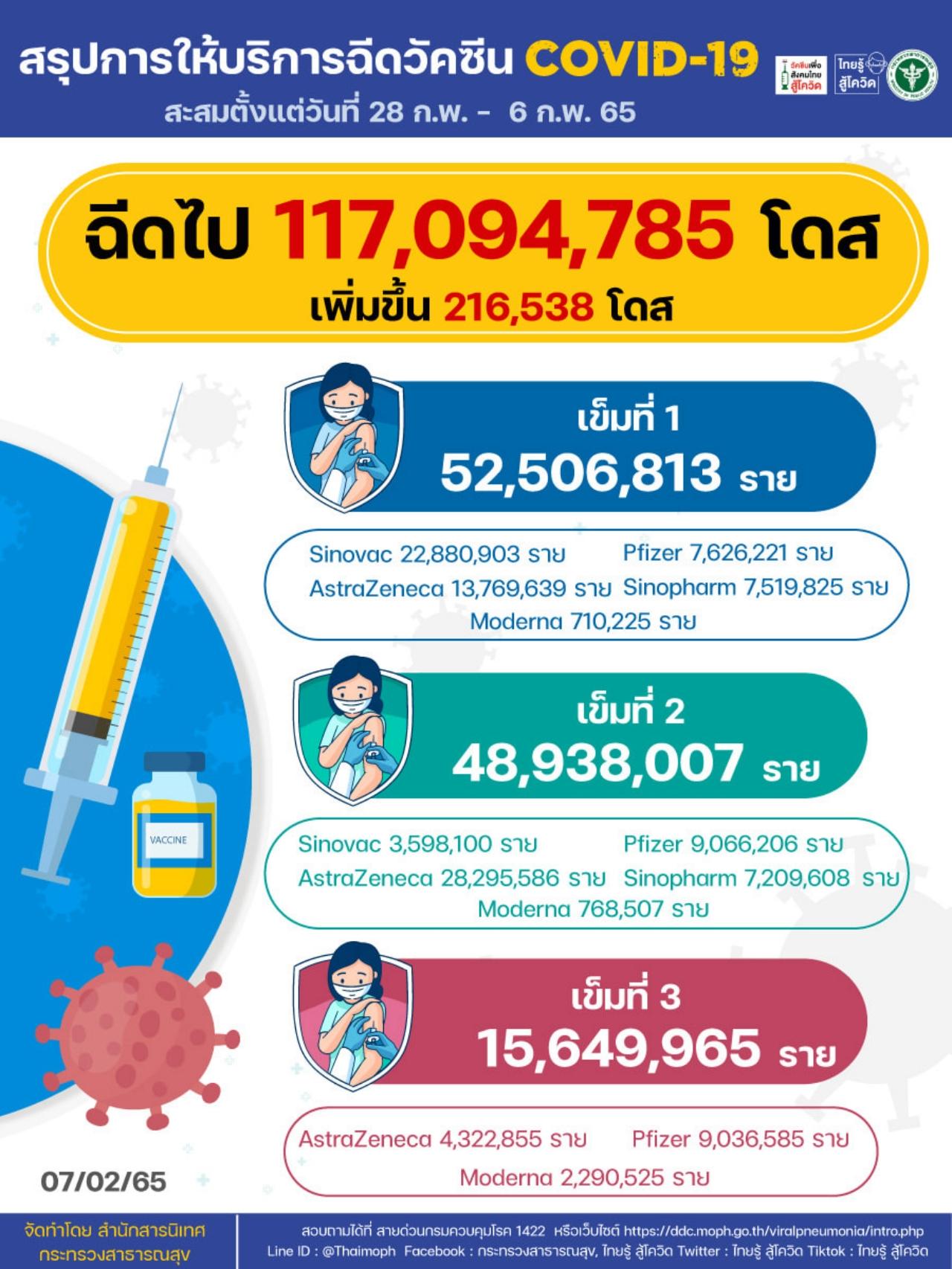 ยอดวัคซีนสะสมล่าสุดทะลุ 117 ล้านโดส วานนี้ฉีดเพิ่มอีก 2.1 แสนโดส