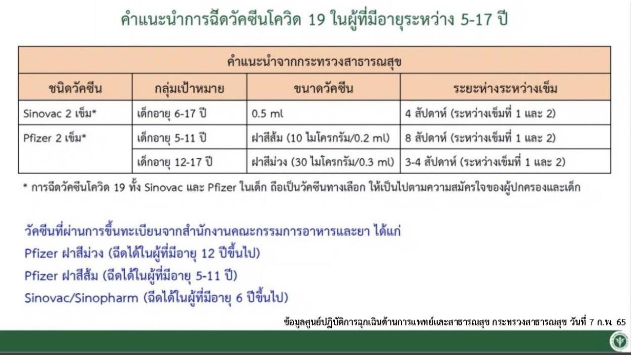 ยอดวัคซีนสะสมล่าสุดทะลุ 117 ล้านโดส วานนี้ฉีดเพิ่มอีก 2.1 แสนโดส