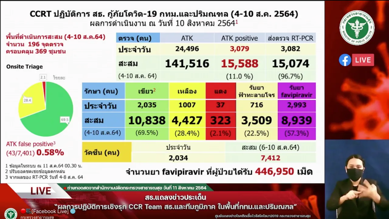 สาธารณสุข ยัน CCR Team ต้องมีต่อ ห่วงติดเชื้อโควิด-19 ชุมชน กทม.ยังสูง