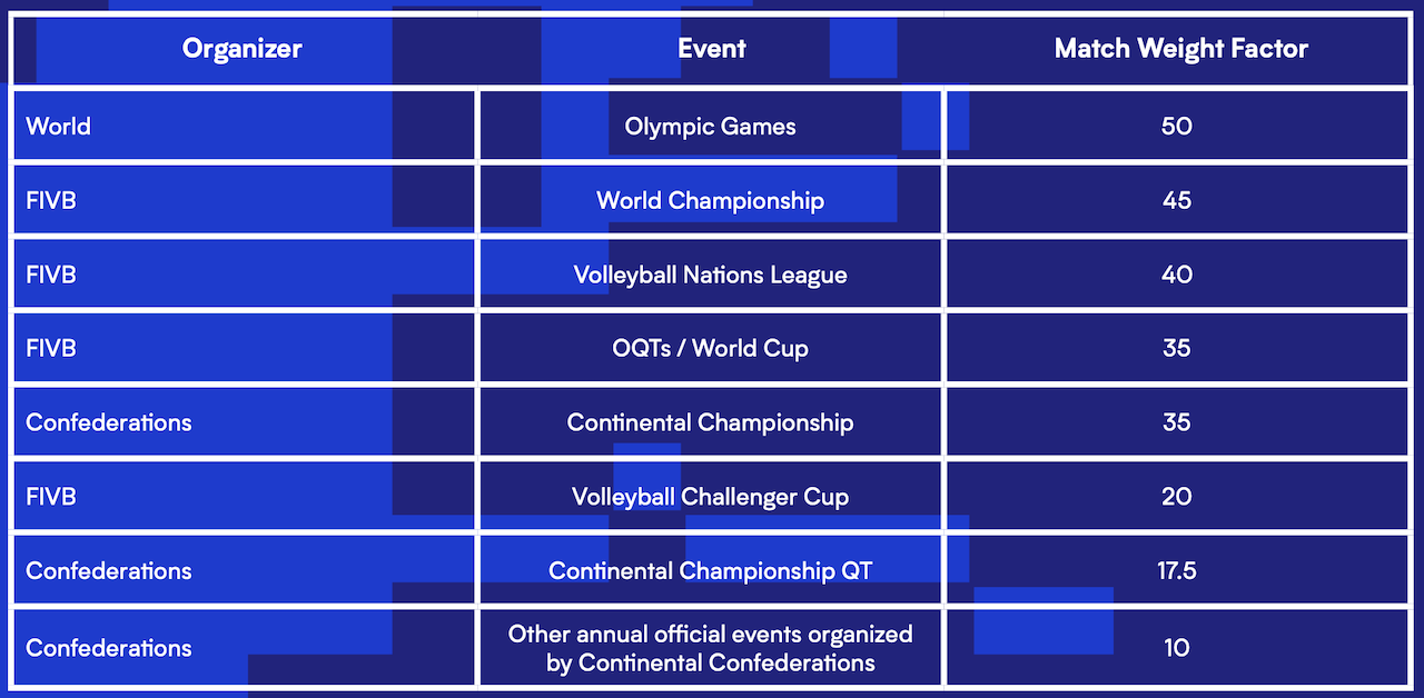 สุดซับซ้อน เปิดกระบวนการคิดคะแนนอันดับโลกแบบใหม่ ของ FIVB