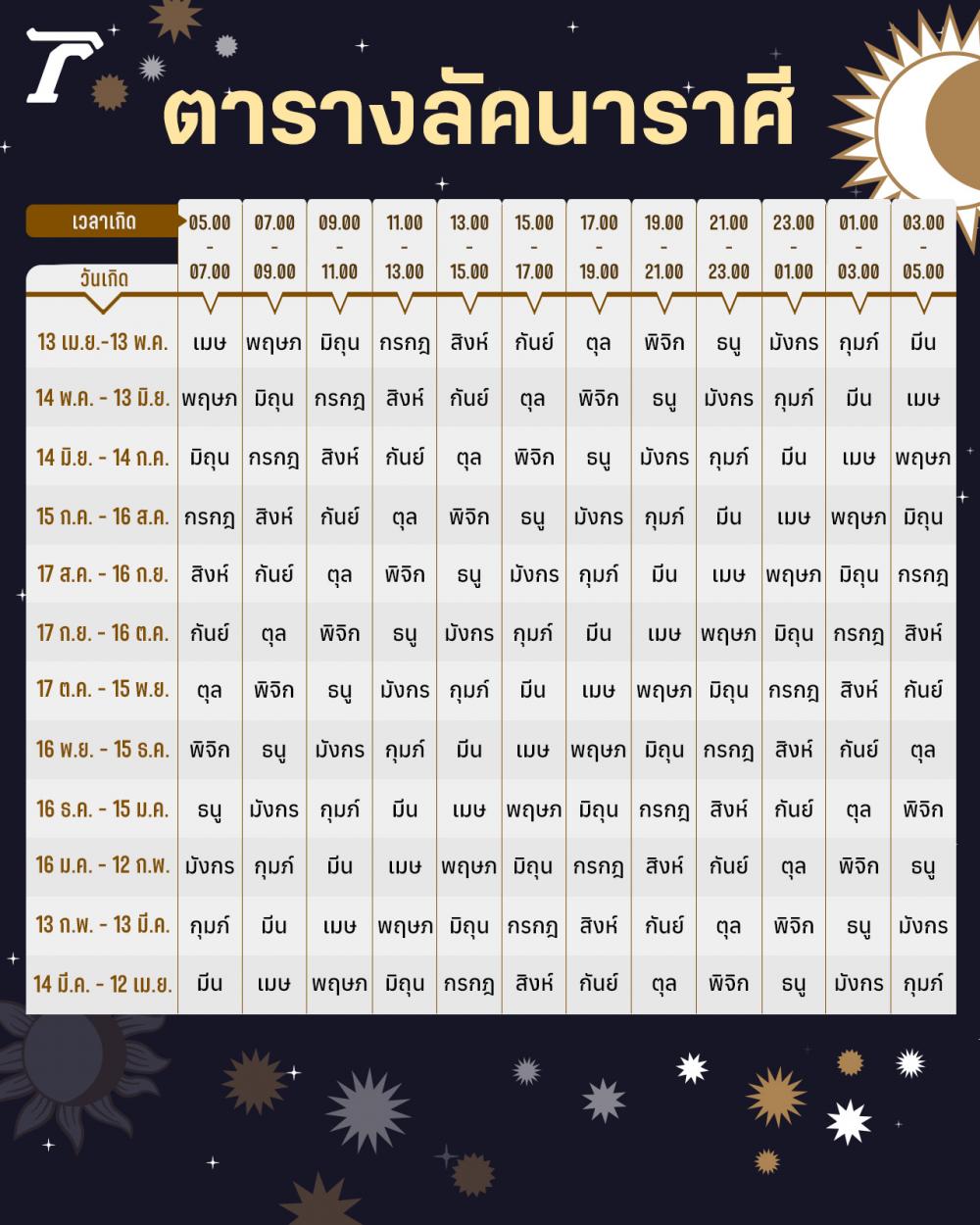 Top 10 Birth Chart ไทย - Học Điện Tử