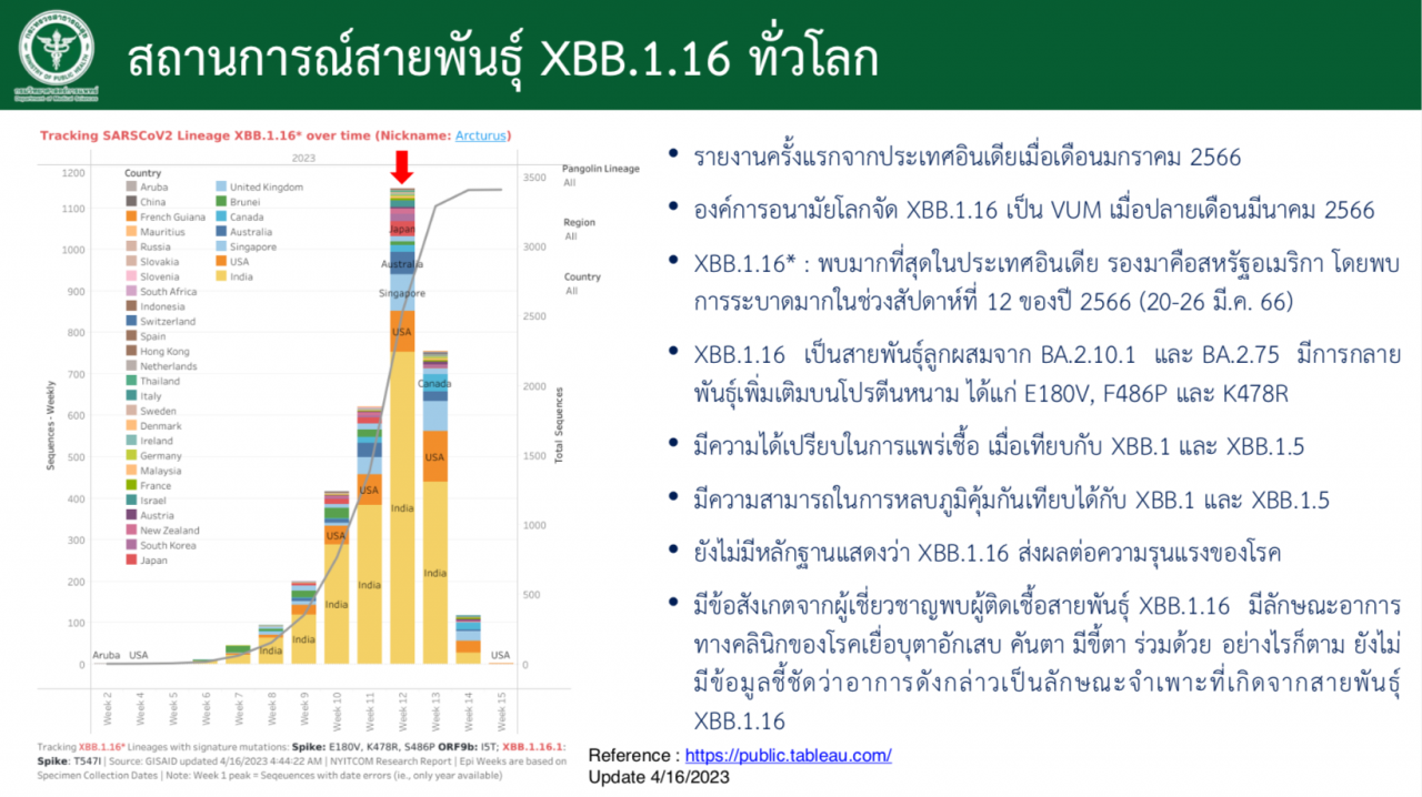 โควิดสายพันธุ์ใหม่ XBB.1.16 พบในไทยแล้ว 27 ราย ตาย 1 รอดูภาพรวมสิ้น เม.ย.