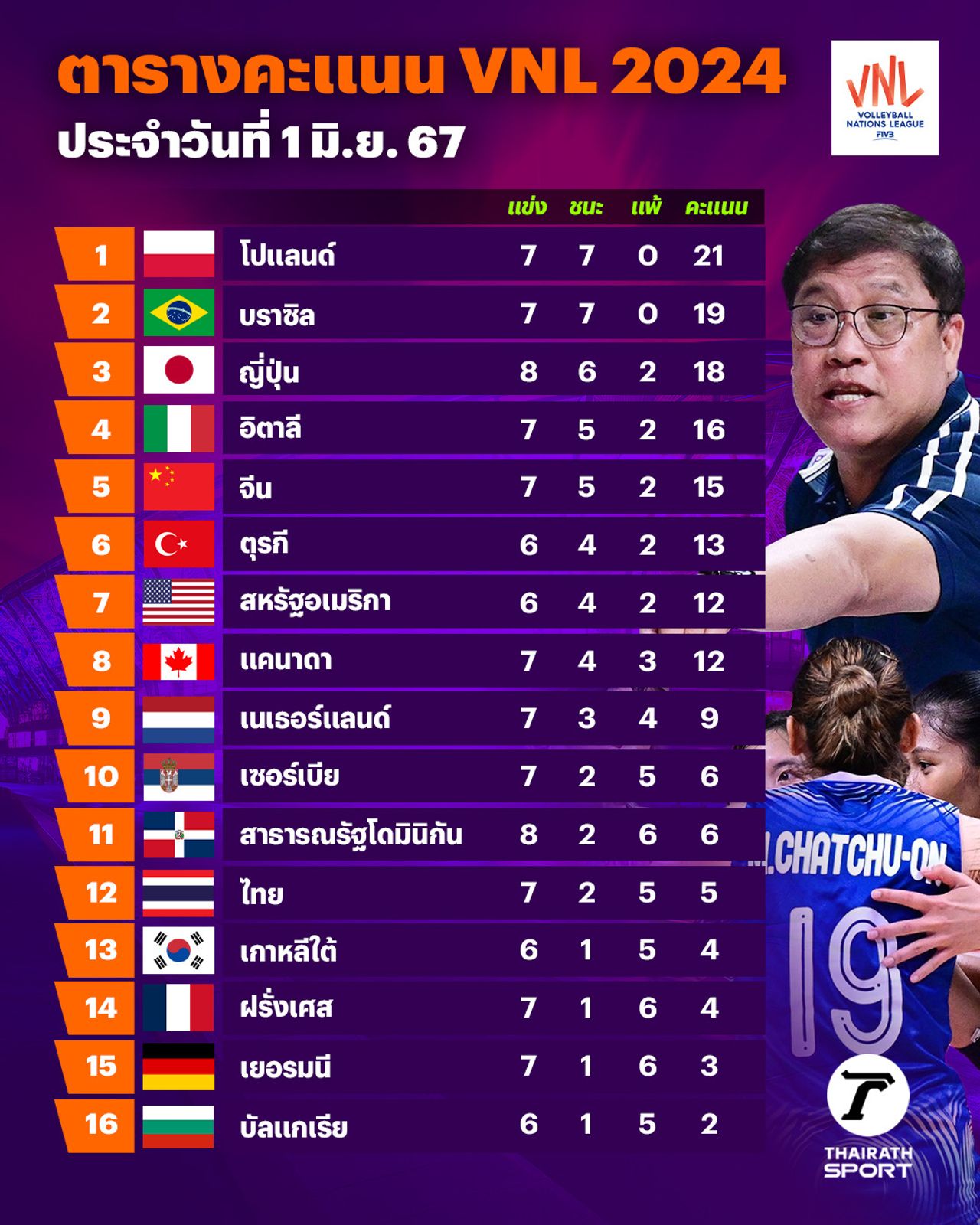 ตารางคะแนน VNL 2024 ล่าสุด หลัง "วอลเลย์บอลหญิงทีมชาติไทย" พ่าย "จีน" ขาดลอย "VNL 2024