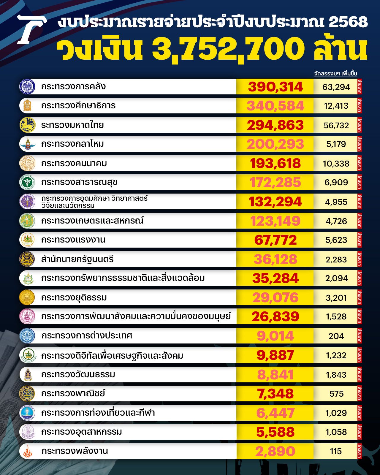 เปิด "ร่าง พ.ร.บ.งบประมาณปี 2568" ดูให้ชัดๆ กระทรวงไหนได้งบฯ เพิ่ม มากสุด