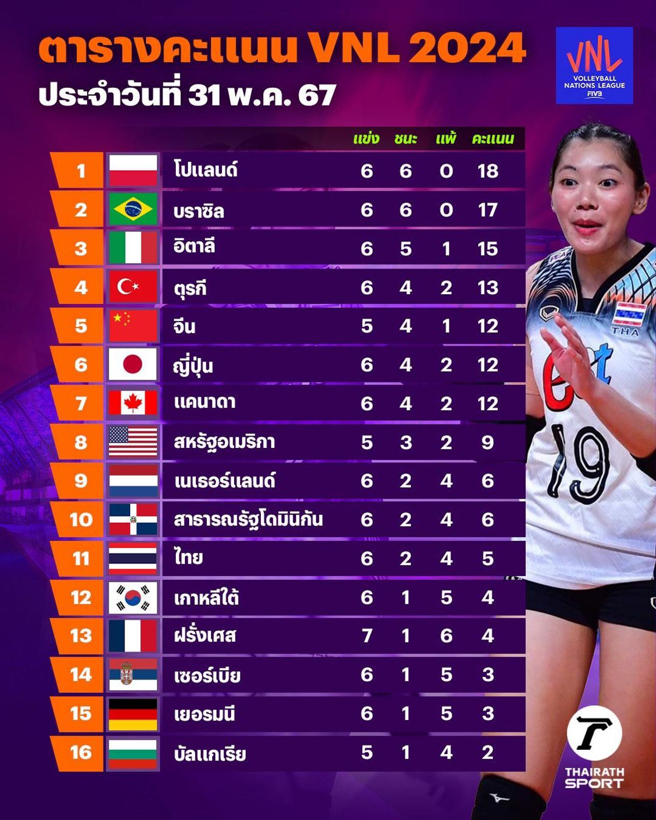 สรุปตารางคะแนน "VNL 2024" ล่าสุด หลัง "ตบสาวไทย" ฟอร์มเร่าร้อนอัดฝรั่งเศส ซิวชัยสองเกมติด