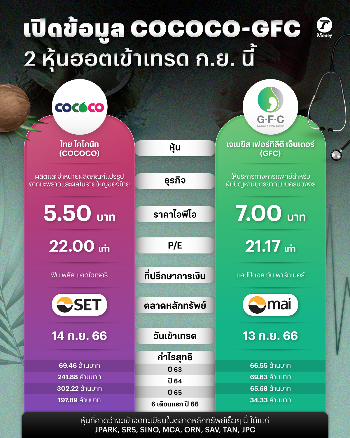 เปิดข้อมูล COCOCO-GFC 2 หุ้นฮอต เข้าเทรดก.ย.นี้