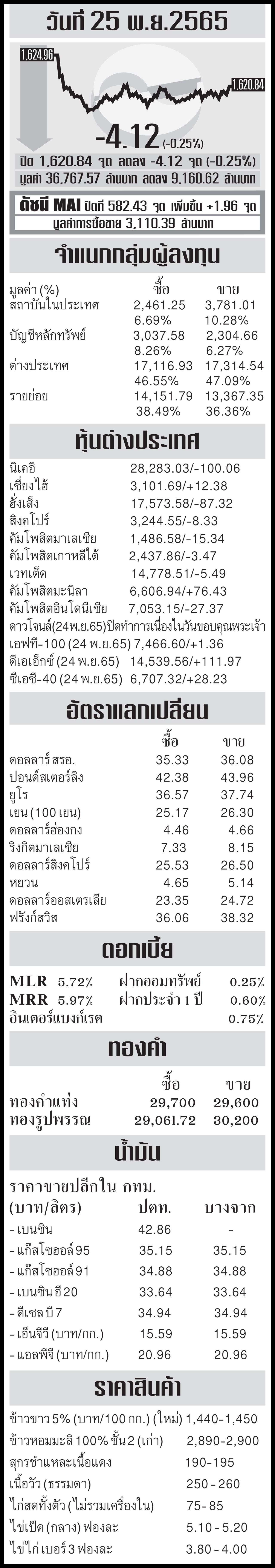 มูลค่าซื้อขาย 3,110.39 ล้านบาท