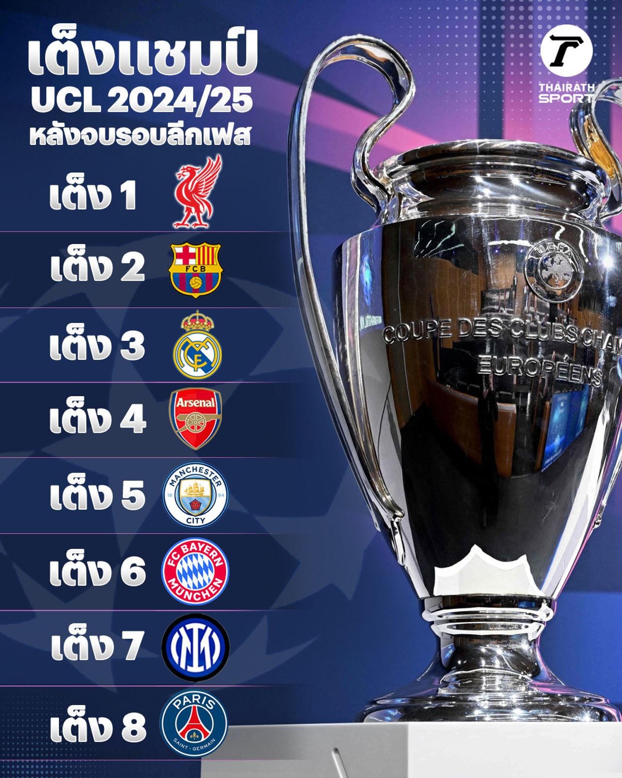 3 ทีมพรีเมียร์ลีกมาแรง เปิด 8 ทีมเต็งแชมป์ UCL ล่าสุด หลังจบศึกรอบลีกเฟส