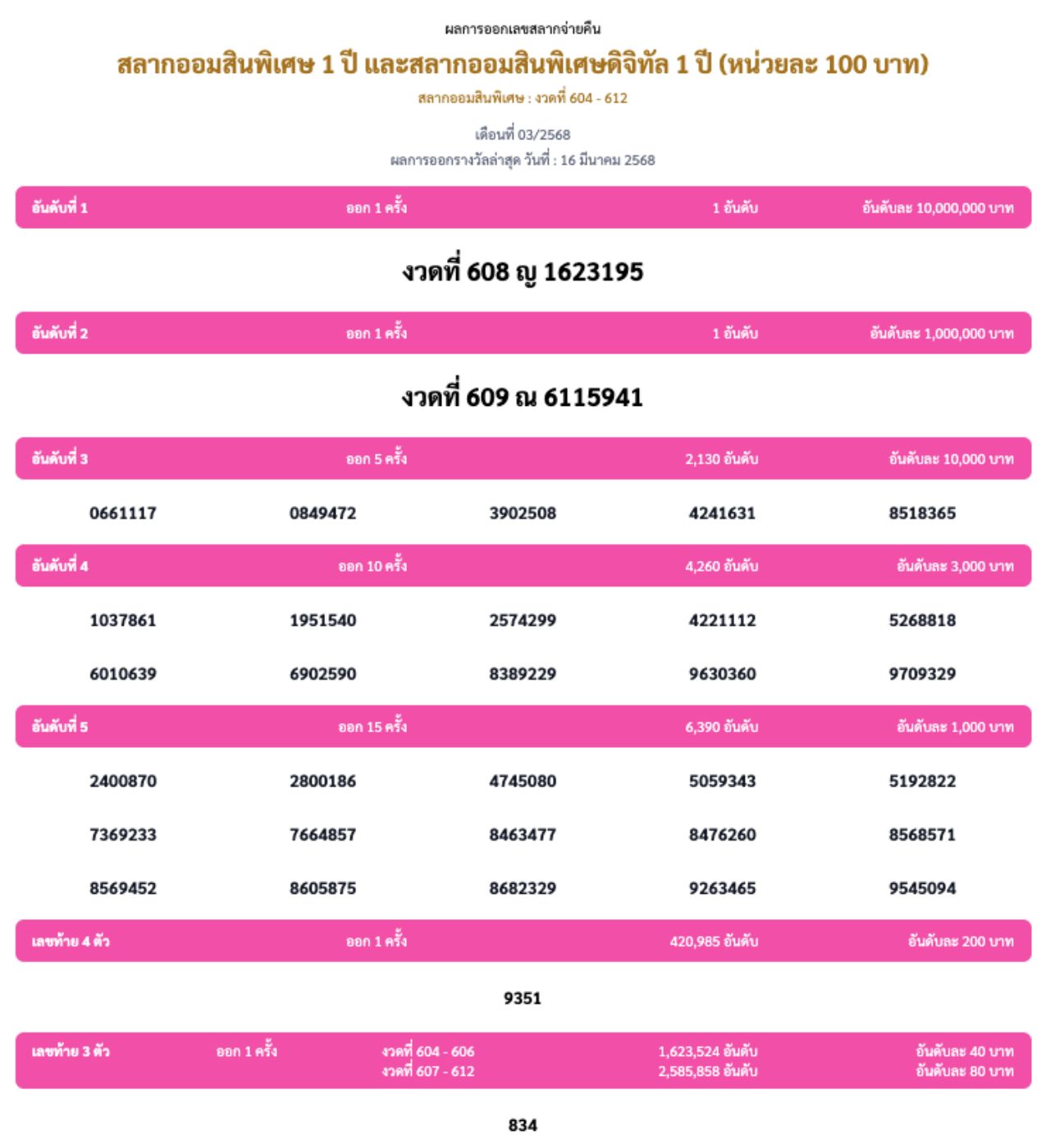 ตรวจสลากออมสิน "พิเศษ 1 ปี" งวดล่าสุด 16/3/68