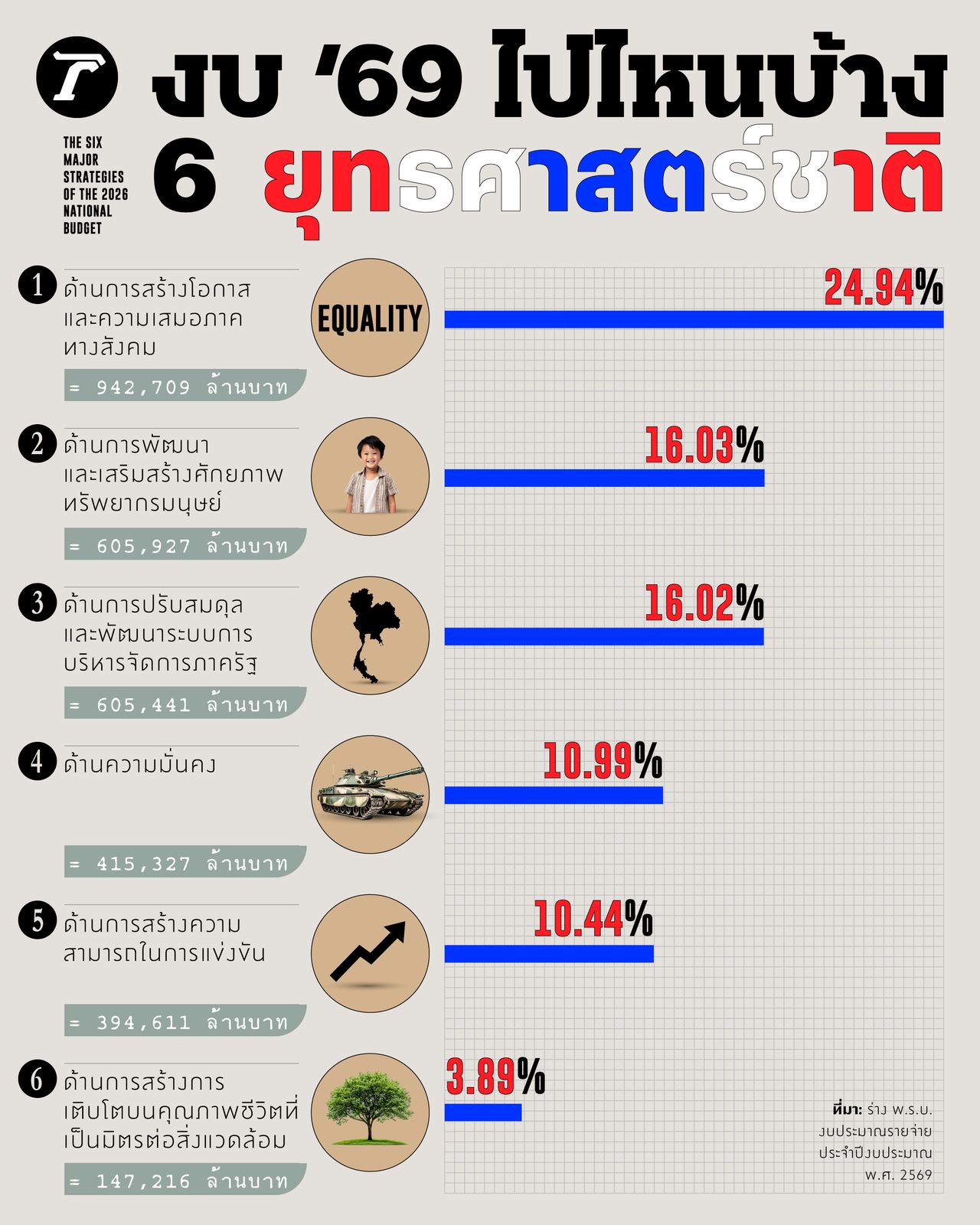งบประมาณ‘69 3.78 ล้านล้าน กับ 6 ยุทธศาสตร์ชาติ สร้างโอกาสมากสุดกว่า 25%