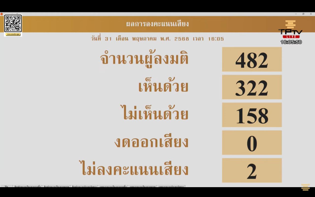 สภาฯ ฉลุยร่างงบประมาณ 2569 มติเสียงท่วมท้นโหวตผ่านวาระแรก