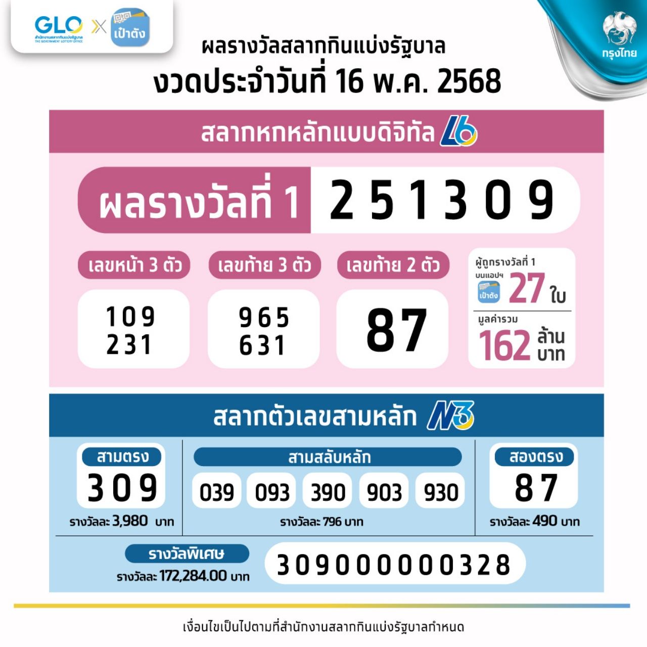 ผลสลาก N3 งวด 16 พฤษภาคม 2568 ออกแล้ว ตรวจหวย N3 ทุกรางวัลที่นี่