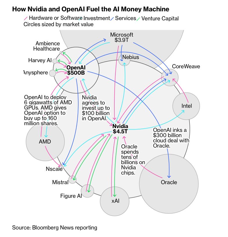 "AI Money Machine" อธิบายช็อตต่อช็อต ทำไมสำคัญ? หมุนเงินเป็นวงกลม กว่าล้านล้านเหรียญในระบบ