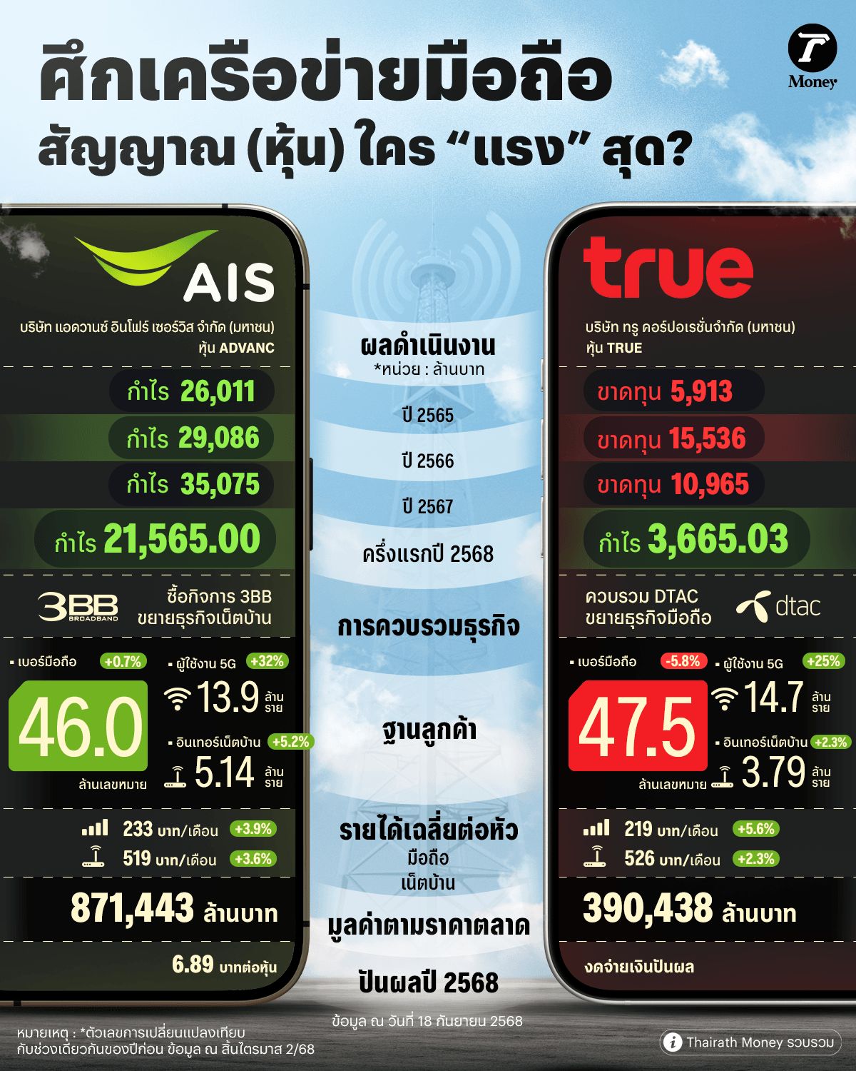 ADVANC vs TRUE ศึกเครือข่ายมือถือ สัญญาณ (หุ้น) ใคร “แรง” สุด