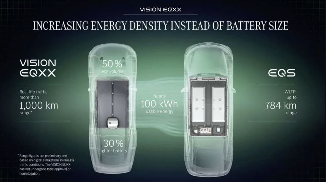 ส่อง Vision EQXX รถยนต์ที่มีอากาศพลศาสตร์ดีที่สุดในโลก