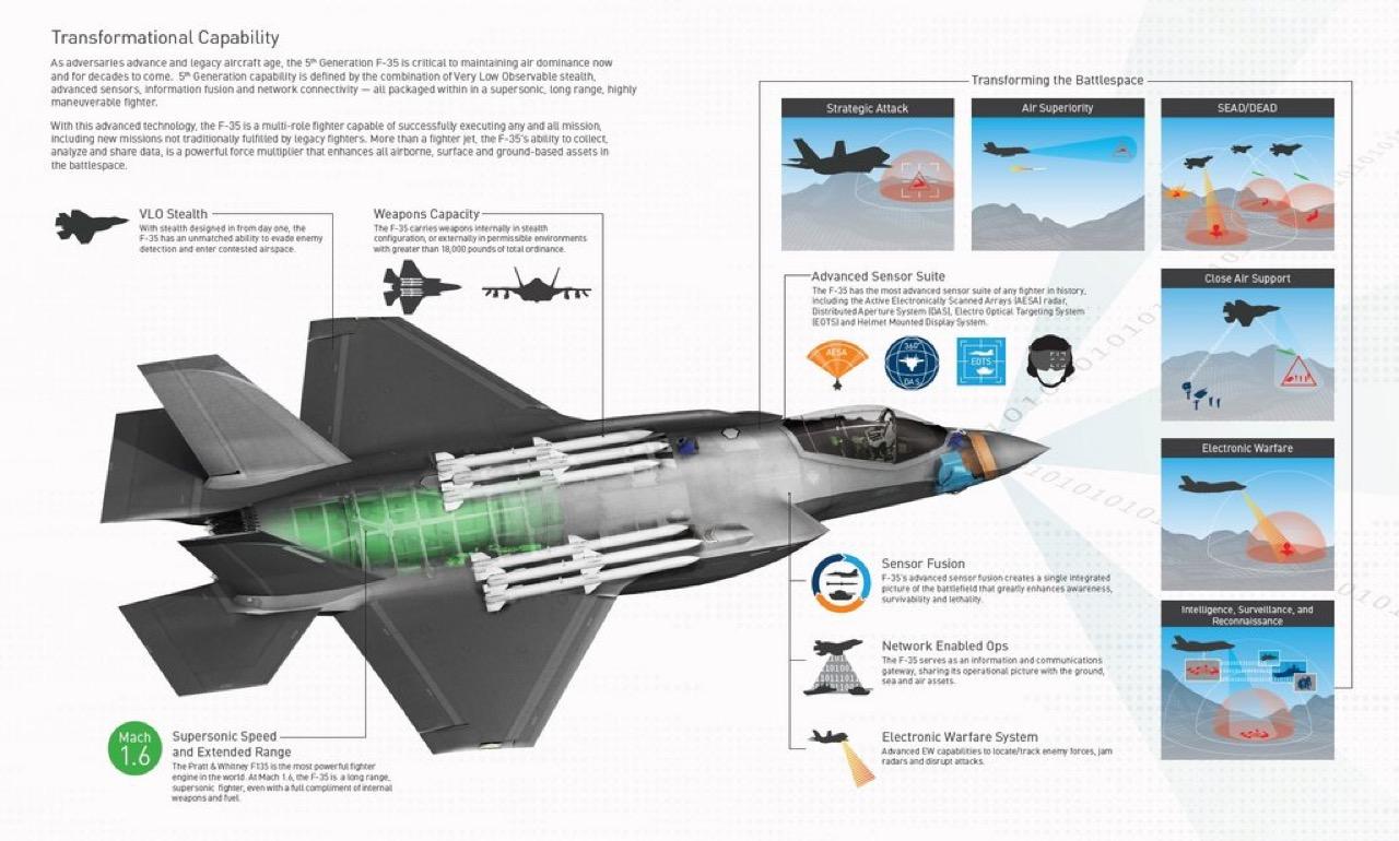 แค่ฝึกบินยังร่วง! Lockheed Martin F-35 A Lightning II หรือจะเป็นแค่ ...