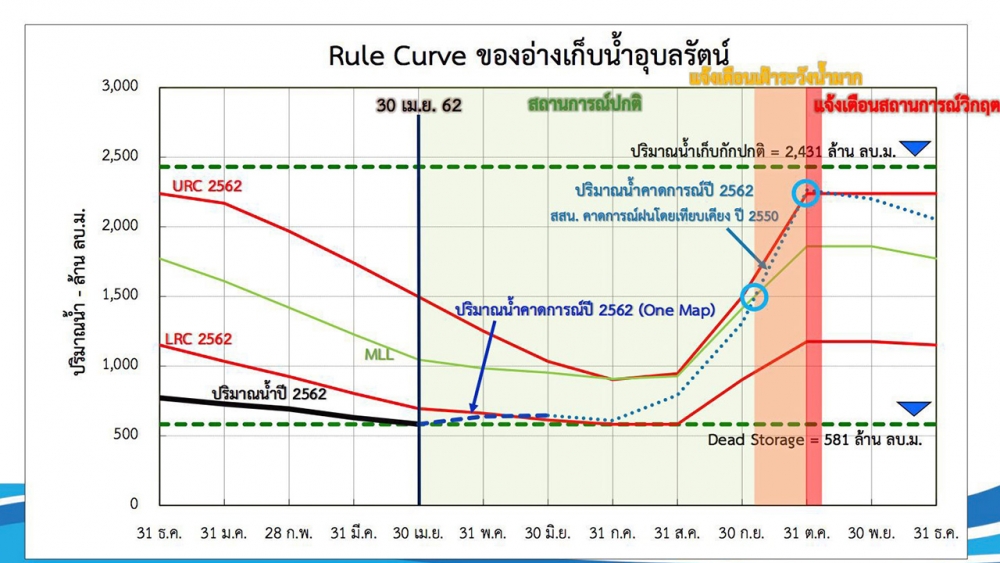 Rule Curve