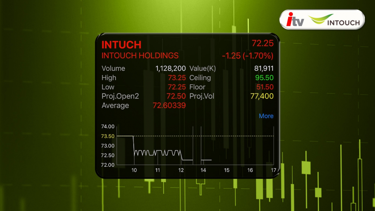 INTUCH เผยศาลปกครองสูงสุด ชี้ ไอทีวี ไม่ต้องจ่ายหนี้ สปน. 2.89 พันล้านบาท
