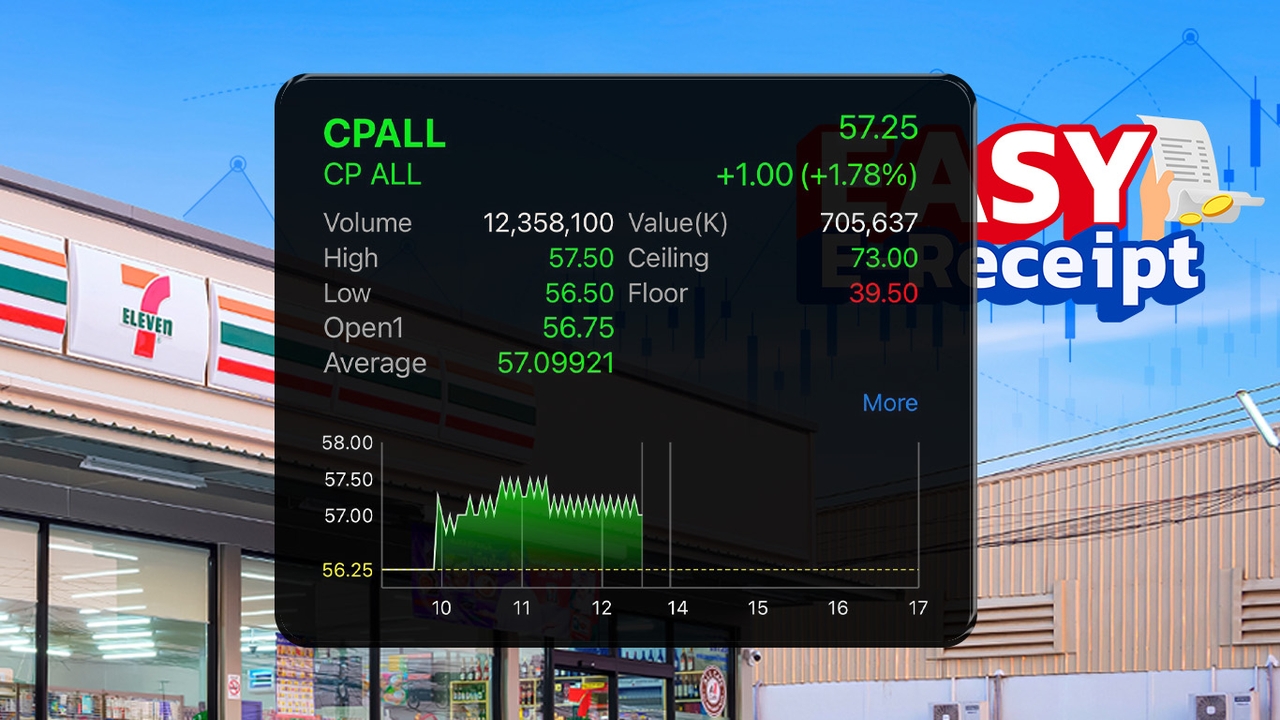 CPALL โดดเด่นหลัง “เซเว่น” ร่วม Easy E-Receipt หนุนยอดขาย พบหุ้นเทรดต่ำกว่าเฉลี่ยรอบ 10 ปี