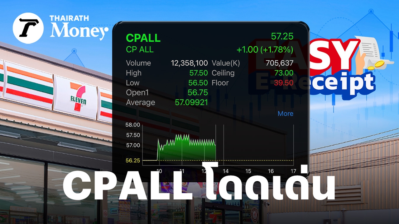 CPALL โดดเด่นหลัง “เซเว่น” ร่วม Easy E-Receipt หนุนยอดขาย พบหุ้นเทรดต่ำกว่าเฉลี่ยรอบ 10 ปี