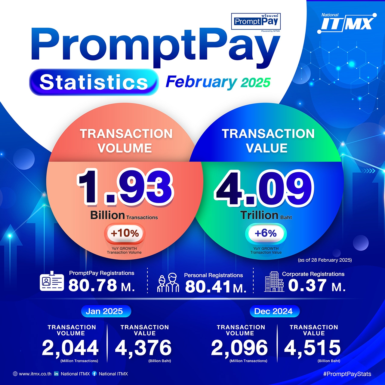 NITMX เผยสถิติการใช้งาน PromptPay ประจำเดือนกุมภาพันธ์ 2568