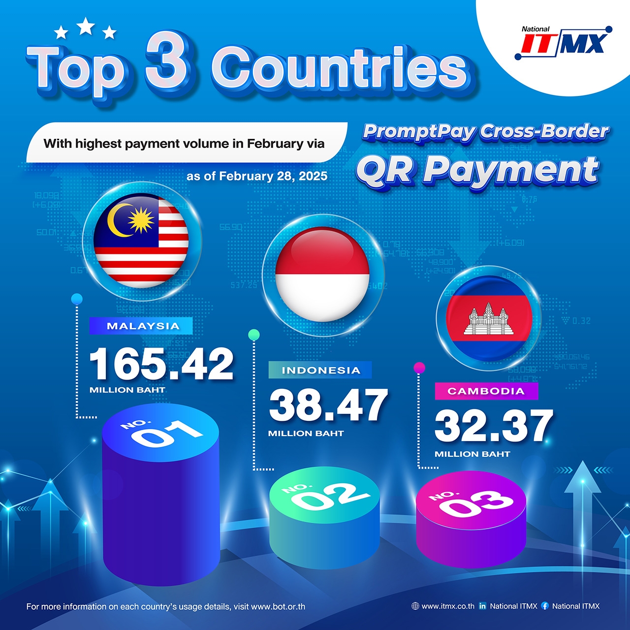 NITMX เผยสถิติการใช้งาน PromptPay ประจำเดือนกุมภาพันธ์ 2568