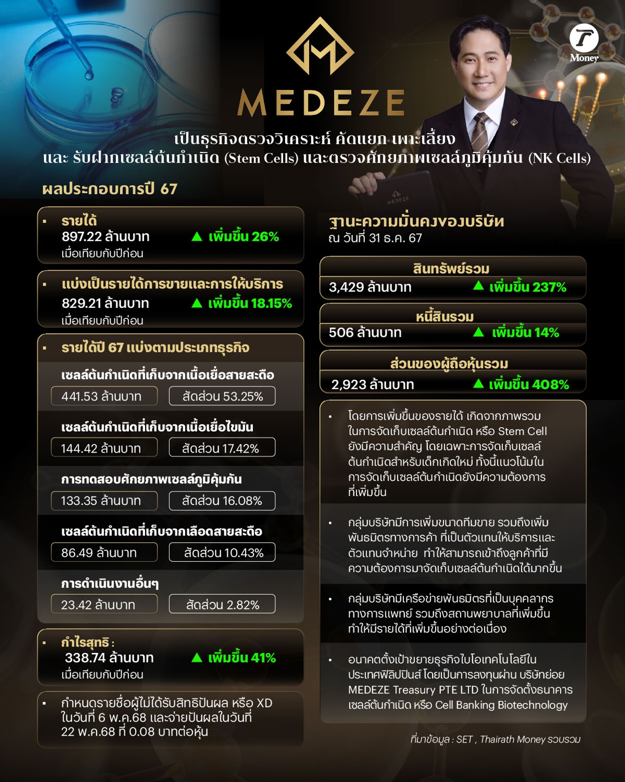 “MEDEZE” ผู้นำธุรกิจสเต็มเซลล์ กำไรปี 67 โตแกร่ง 339 ล้าน พุ่ง 41% บุกฟิลิปปินส์ตั้งธนาคารเซลล์