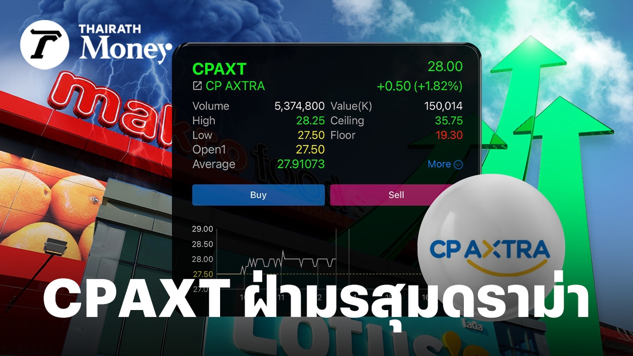 CPAXT ฝ่ามรสุมดราม่าอวดกำไรปี 67 พุ่ง 22% โบรกฯ ชี้ “ปันผล” จะช่วยหนุนราคาหุ้น ธุรกิจปีนี้โตต่อแน่